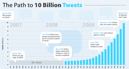 The Evolution of Twitter: 2010